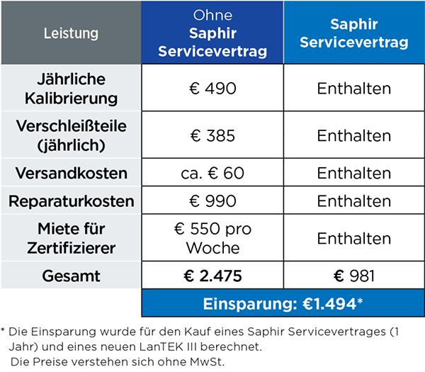 Saphir Servicevertrag für die Wartung der Kabelzertifizierer LanTEK® II/III