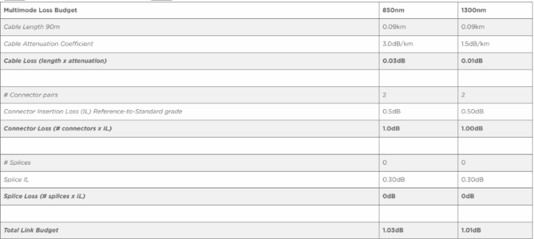 Fiber Optic Cabling Loss Limits Explained – Trend Networks